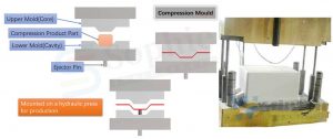 8 steps in the compression molding mold process