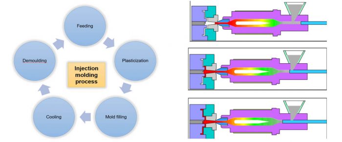 What are the 5 main steps of injection moulding process