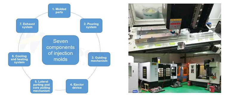 What are the main 7 components of injection mold
