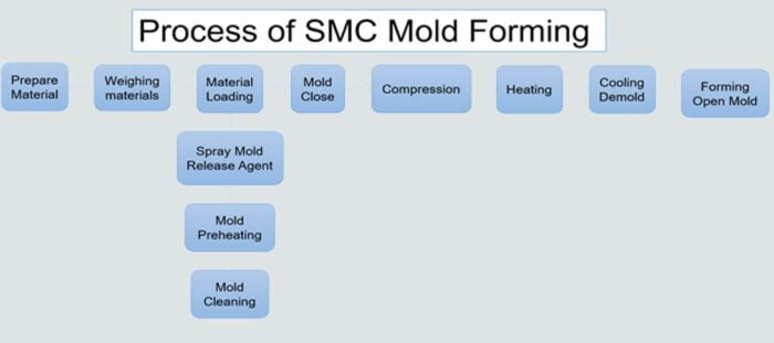 SMC Compression Mold