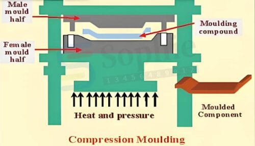 What is Compression Molding